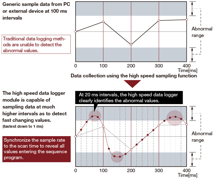 High speed data logger Network | Controllers MELSEC-Q Series | Products ...
