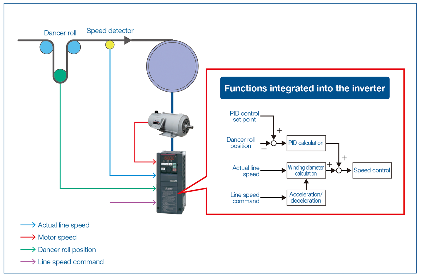 Wide range of applications | Inverters-FREQROL-A800 Plus Series ...