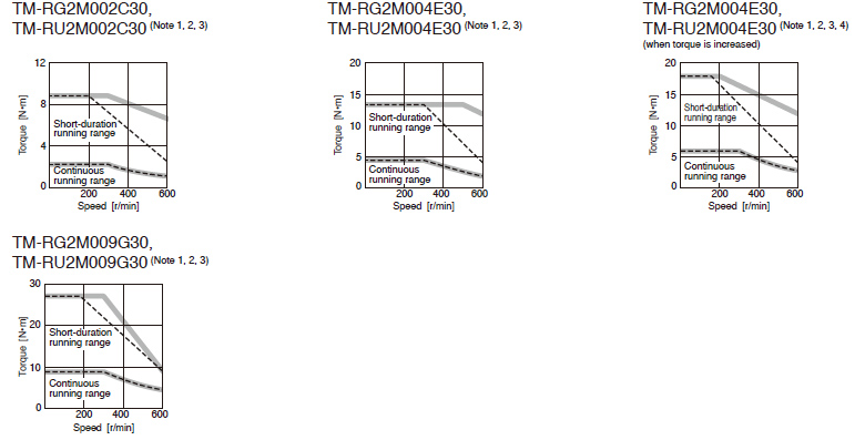 Torque Characteristics | Direct Drive Motor | MELSERVO-J5 Series ...